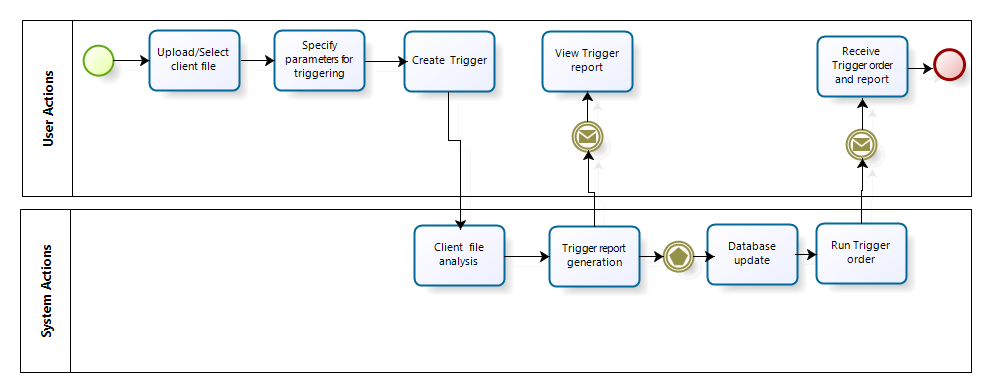 Trigger Overview